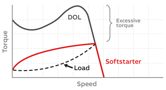 Selecting the right motor starter option - Electrical Engineering Resource