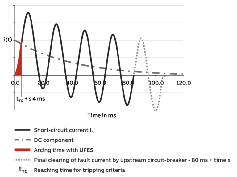 Cost-effective short circuit current solutions - Electrical Engineering ...